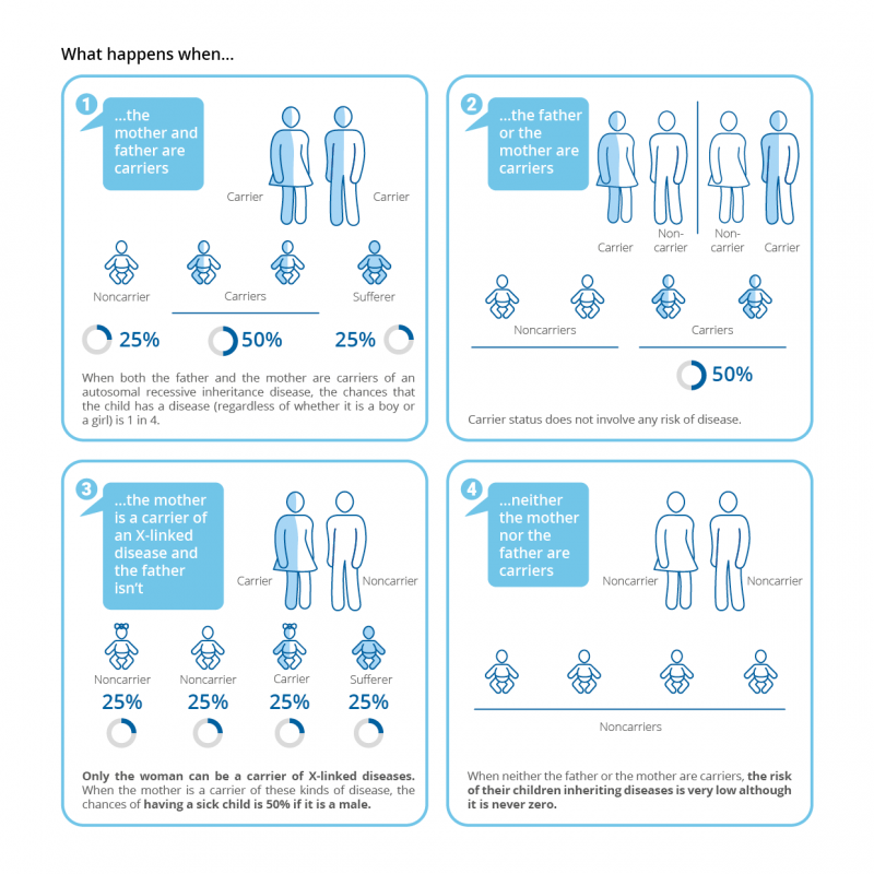Genetic carrier screening study | Eugin
